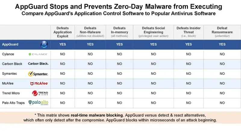 AppGuard Solo Malware Blocker - AppGuard Solo